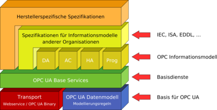 OPC Unified Architecture